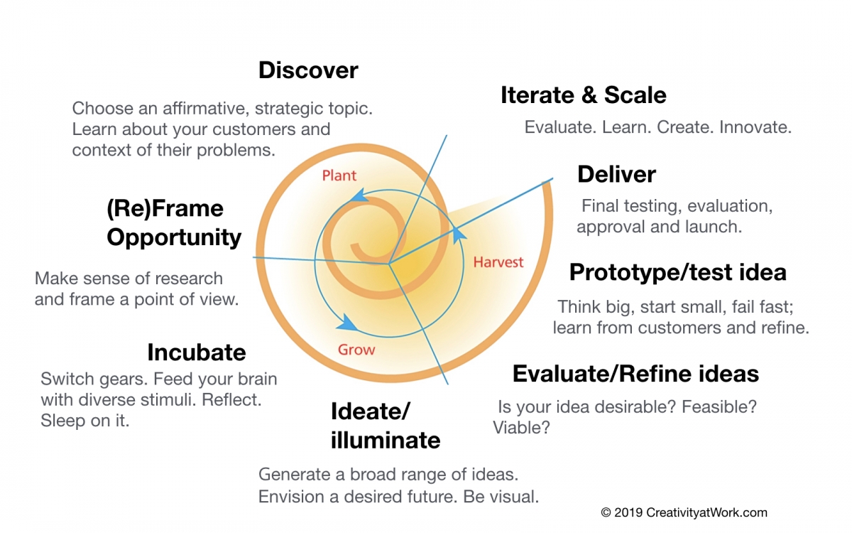 Your guide to successful brainstorming - Creativity at Work